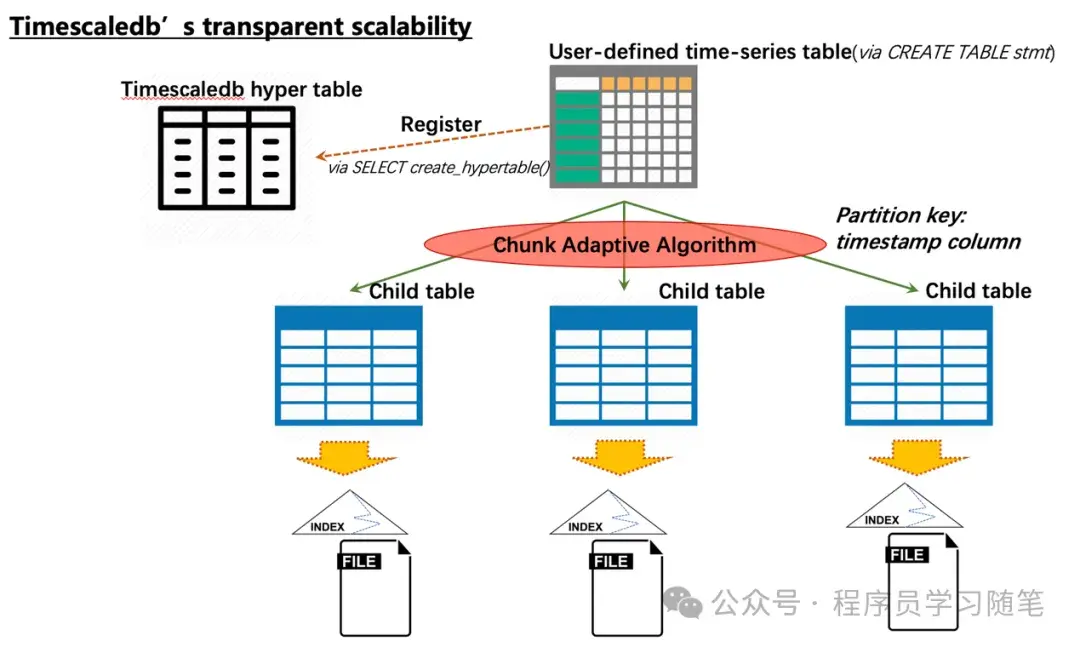 PostgreSQL技术内幕25：时序数据库插件TimescaleDB - 知乎