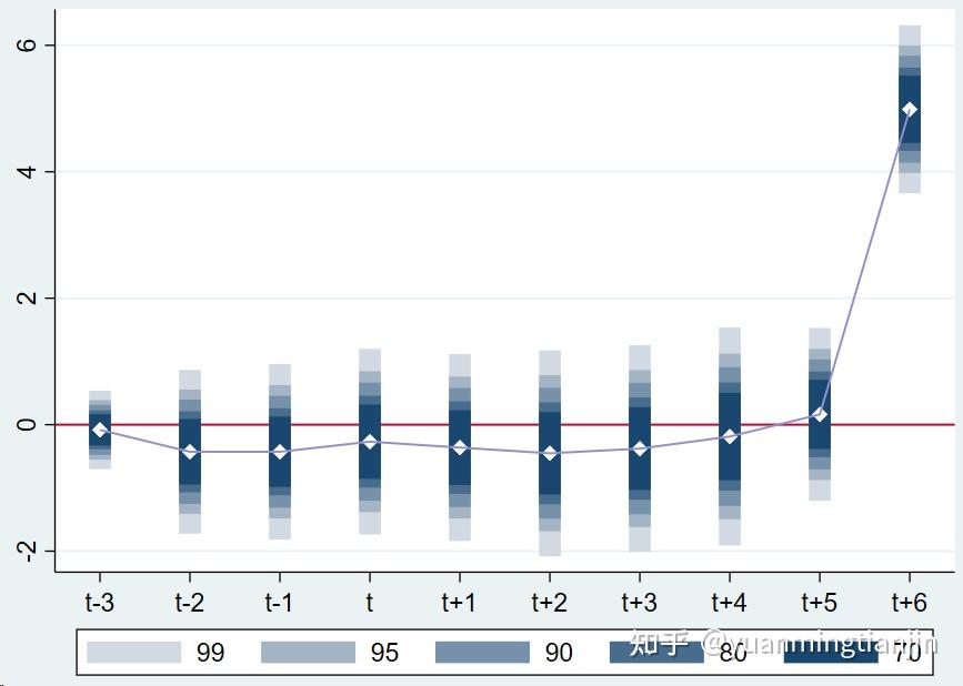 实证研究中的各种DID方法 - 知乎