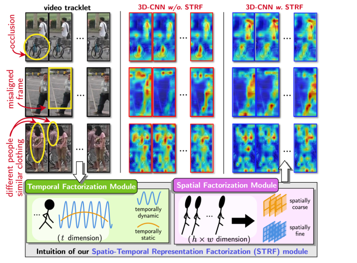 视频行人重识别：Spatio-Temporal Representation Factorization for Video-based ...