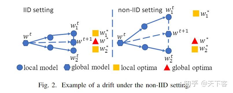 论文笔记：arXiv'21 Federated Learning on Non-IID Data Silos: An Experimental ...