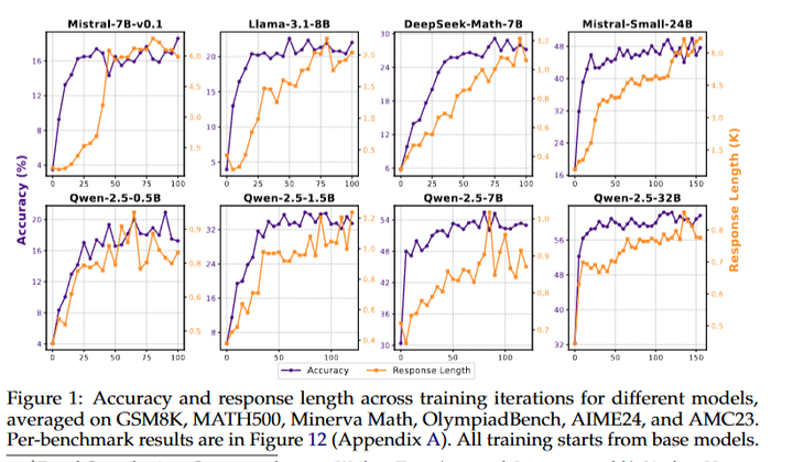 SimpleRL-Zoo：从基础模型到推理涌现探索Zero RL - 知乎