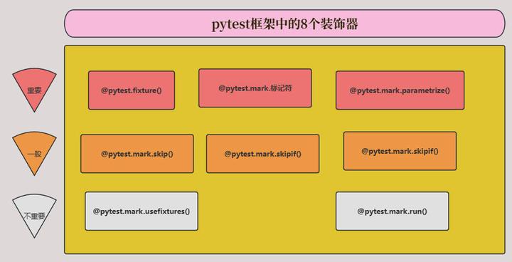 pytest测试框架的8个装饰器函数，编写测试用例时你离不开它们 ，pytest测试框架系列之2。 - 知乎