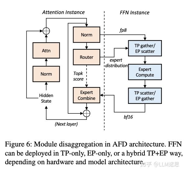 【番外篇】大模型推理架构AFD Step-3 is Large yet Affordable: Model-system Co-design ...