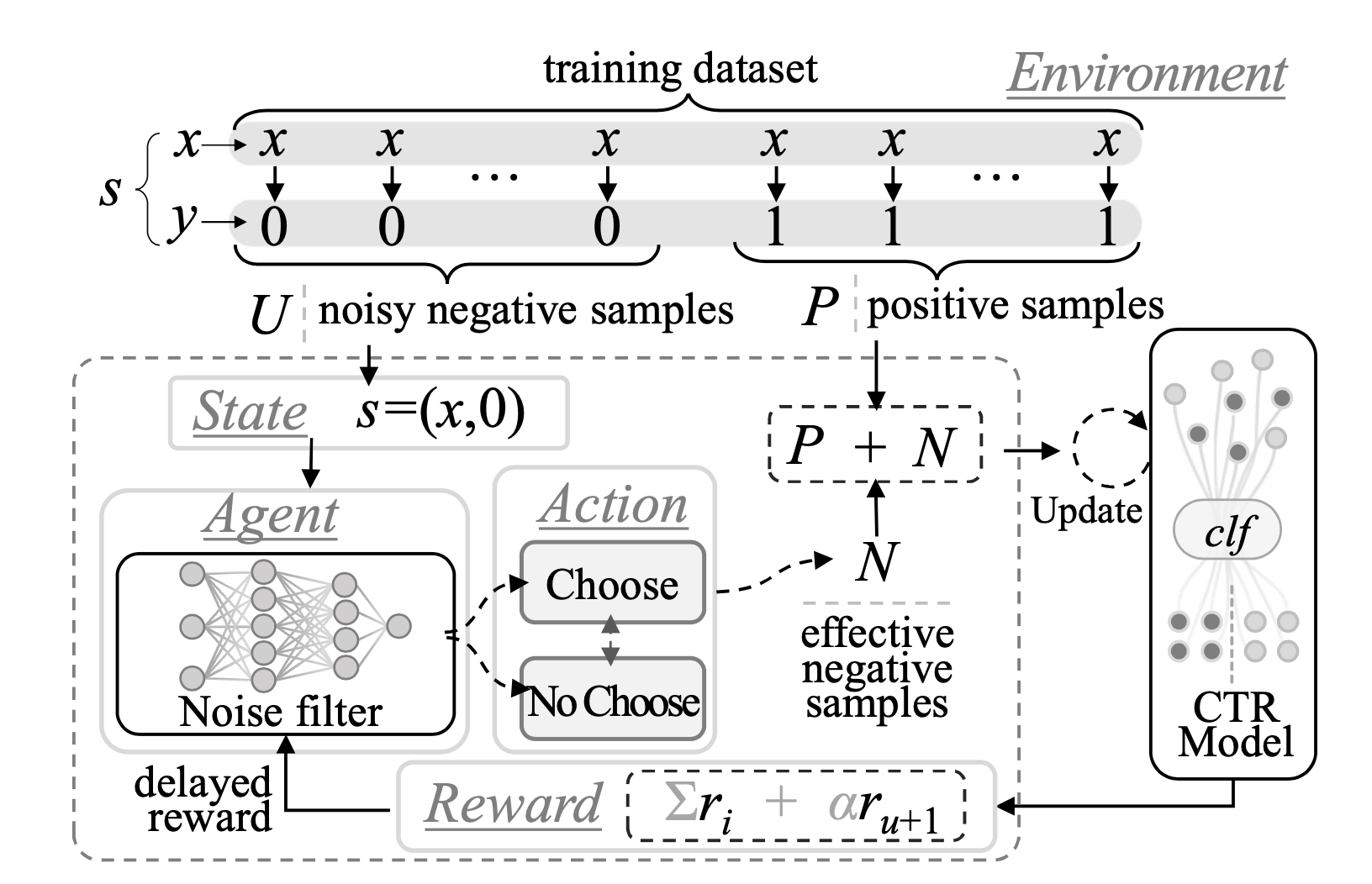 利用强化学习筛选有效负样本-RLNF: Reinforcement Learning based Noise Filtering for Click-Through Rate ...