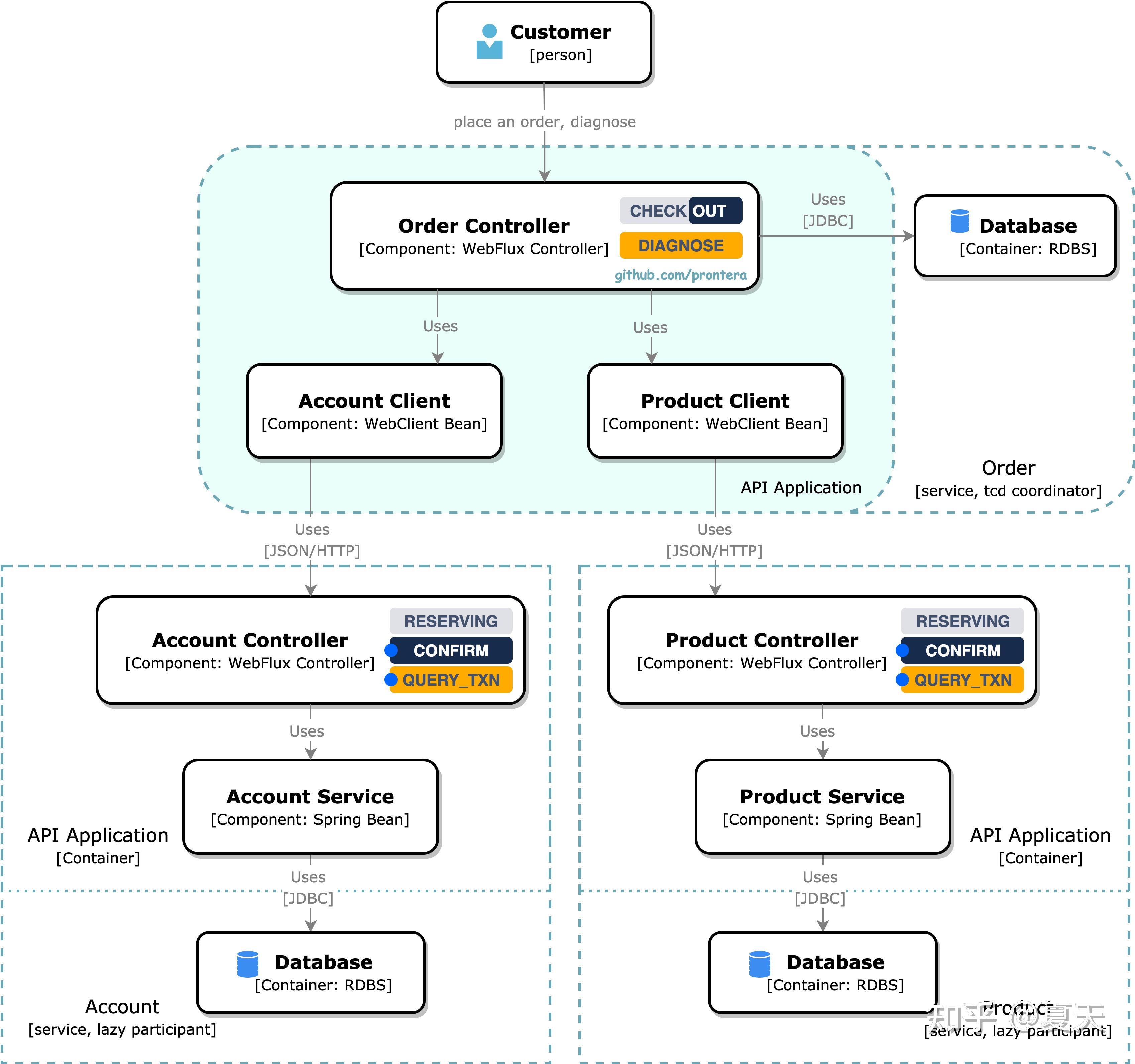 有哪些使用Spring Cloud的完整微服务项目? - 知乎