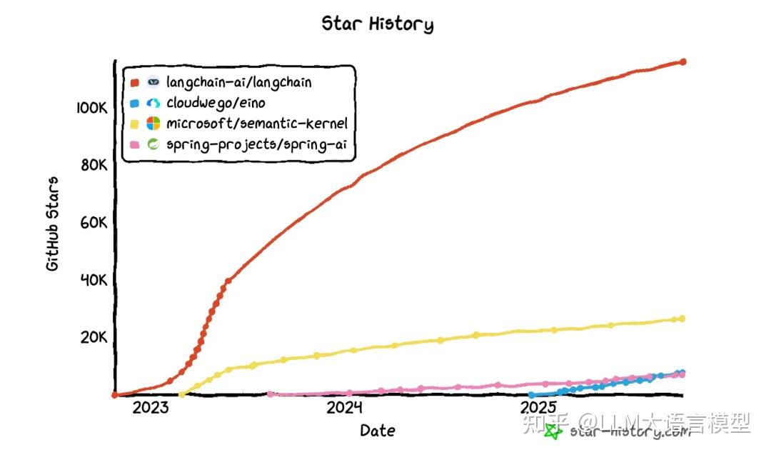 GitHub 12w Star神器！一文详解大模型集成框架LangChain - 知乎