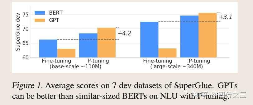 P-tuning GPT Understands, Too - 知乎