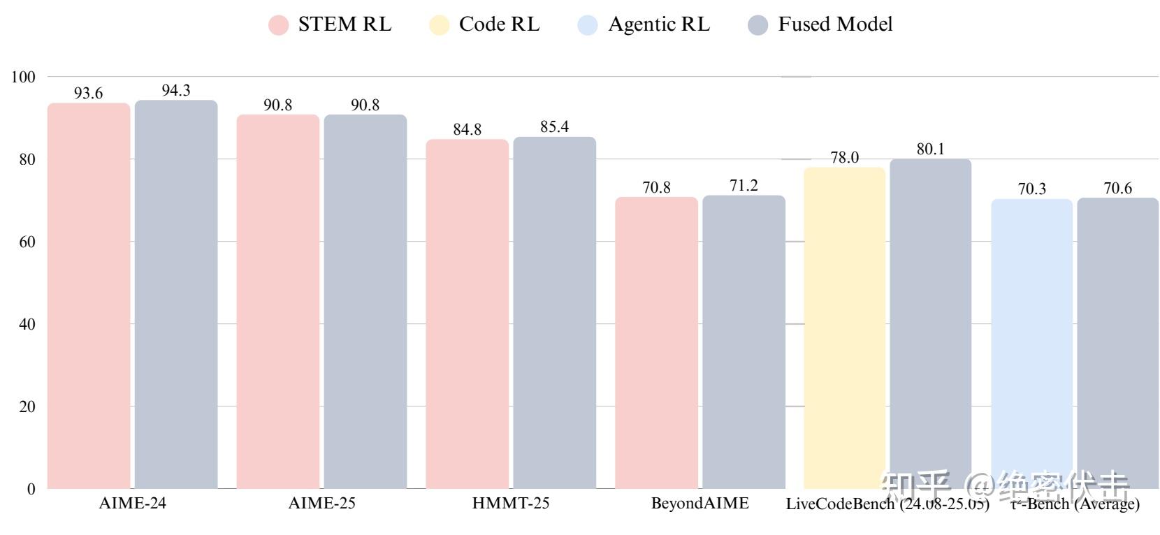 如何评价美团于2025/9/22发布的longcat-flash-thinking模型？ - 知乎