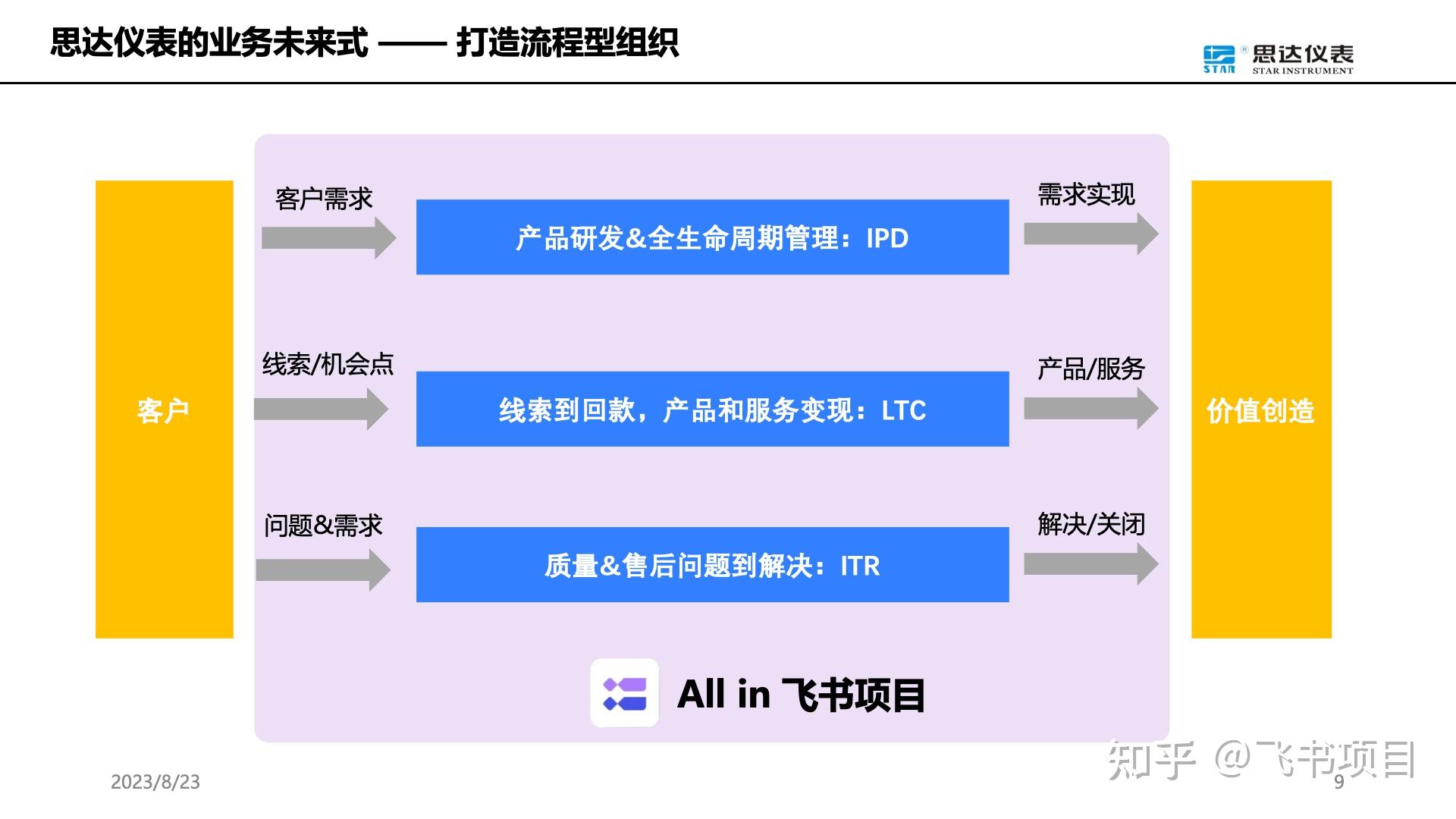 如何打造 IPD/LTC/ITR 三大流程？ - 知乎