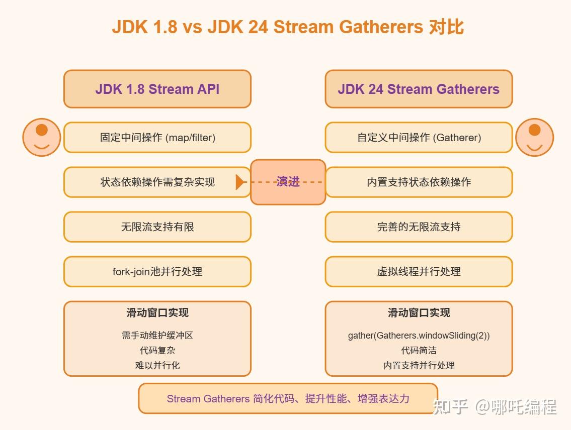 对比jdk1.8，看jdk24 Stream Gatherers牛逼在哪？ - 知乎