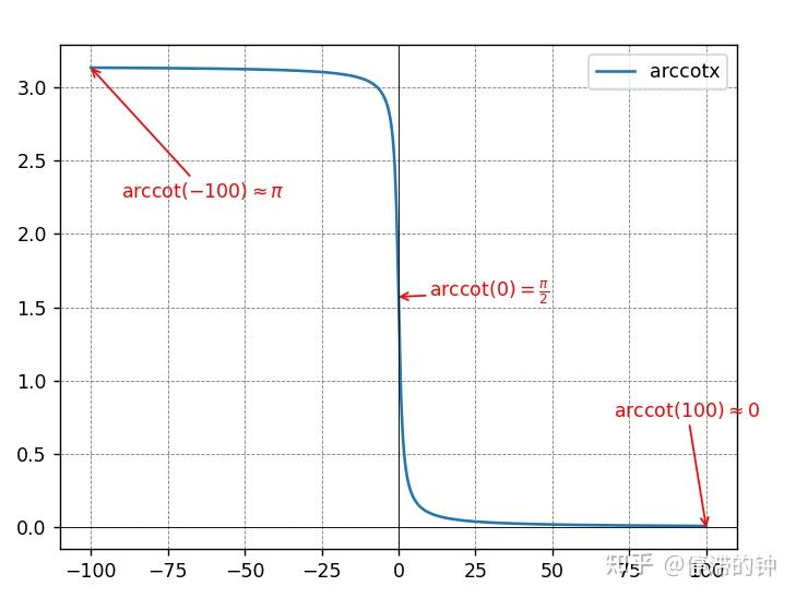 arccot x = arctan (1/x)? - 知乎
