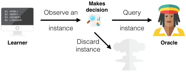 主动学习解决数据标注难题 - 知乎