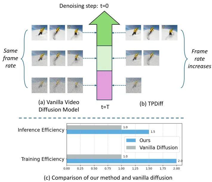 今日热门论文推荐：TPDiff、Block Diffusion、Reangle-A-Video、GTR - 知乎