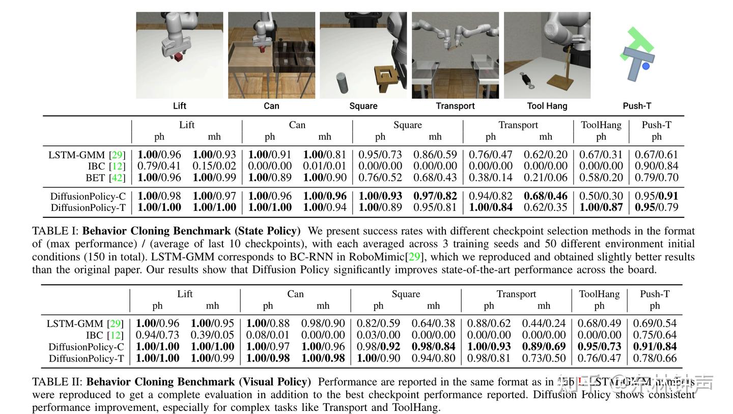 Robotics+LLM系列Diffusion Policy - 知乎