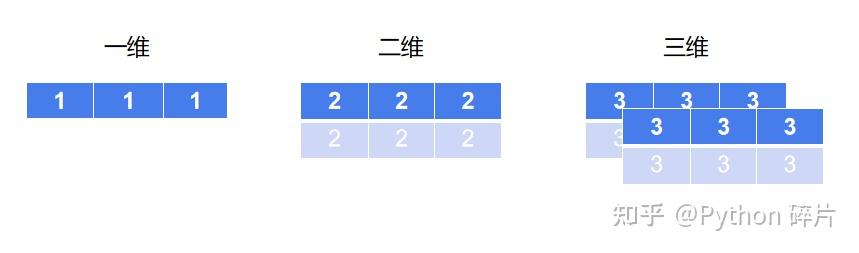 总结numpy中的ndarray，非常齐全 - 知乎