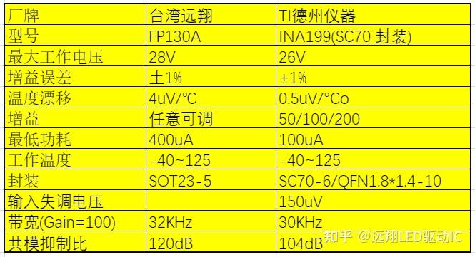 【选型】可替代TI INA199的国产电流检测运算放大器，电流放大的强度更大、精度更高 - 知乎