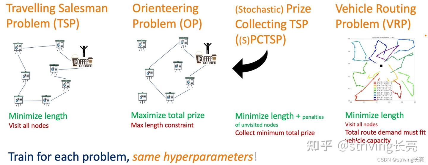 【ML4CO基础】Attention, learn to solve routing problems!(Wouter Kool, 2018 ...