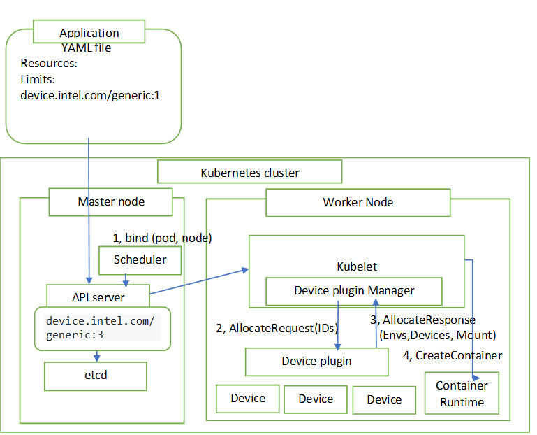 Kubernetes device plugin 示例 - 知乎