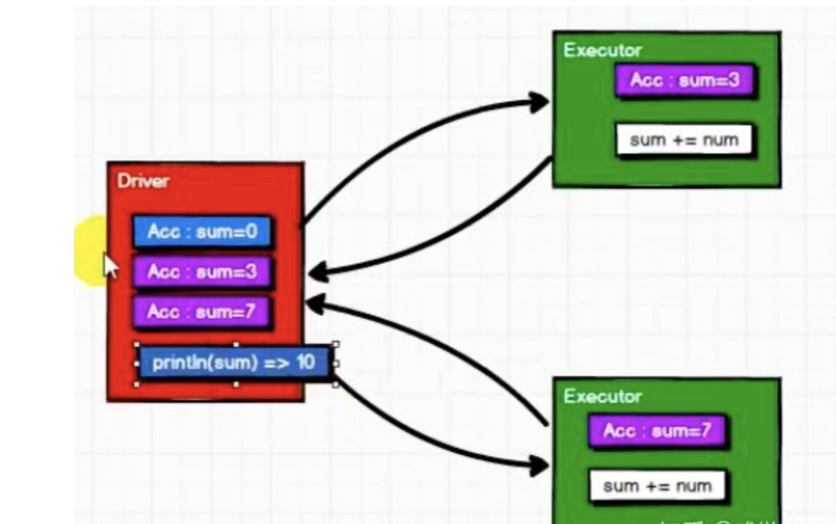Spark 之数据结构累加器（Accumulator） - 知乎
