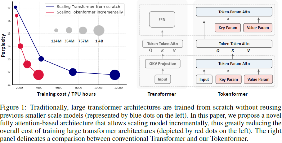 （2025|ICLR|北大 & 谷歌，模型参数视为 Token，Transformer 扩展）TokenFormer - 知乎