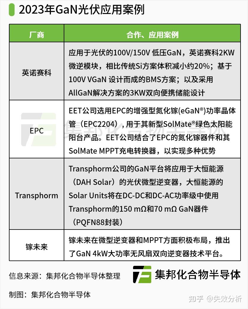 全球GaN最新应用进展！ - 知乎