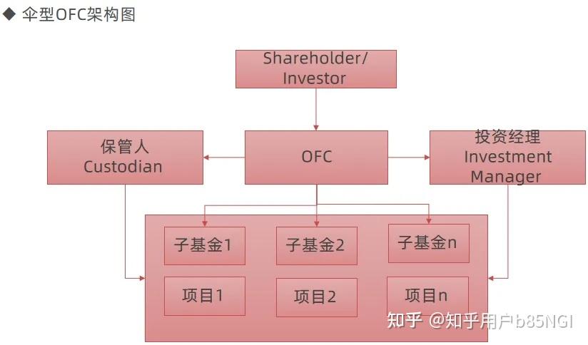 香港开放式基金型公司（OFC）——伞型基金架构 - 知乎