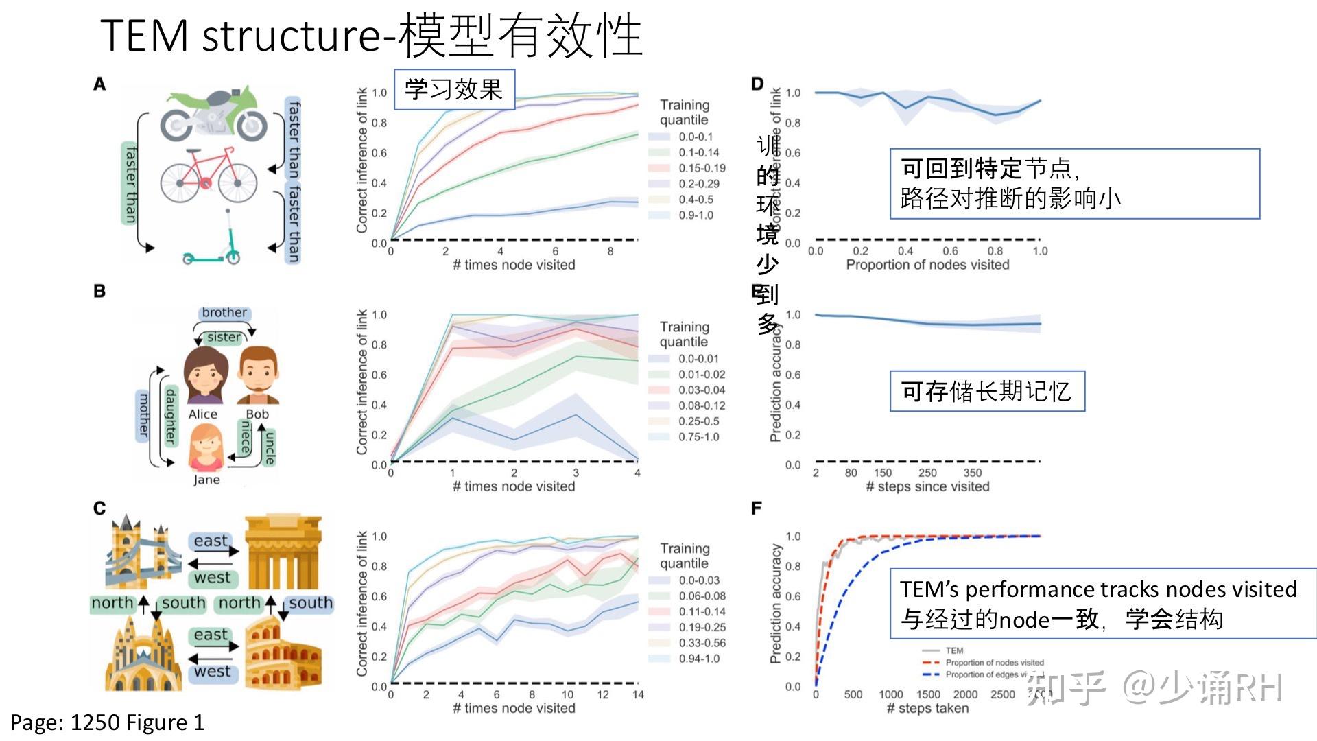 【计算神经笔记】The Tolman-Eichenbaum Machine（暂时最全数学+图片解释） - 知乎
