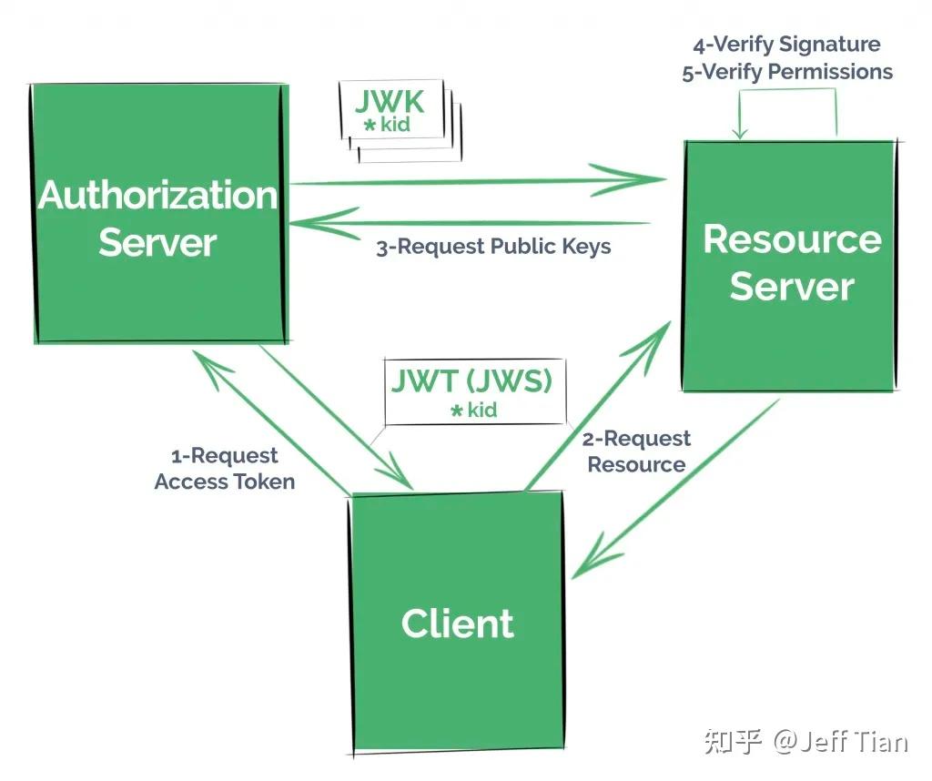 升级 Spring Security Oauth2 到 Spring Boot Starter Oauth2 Resource Server 知乎 9364