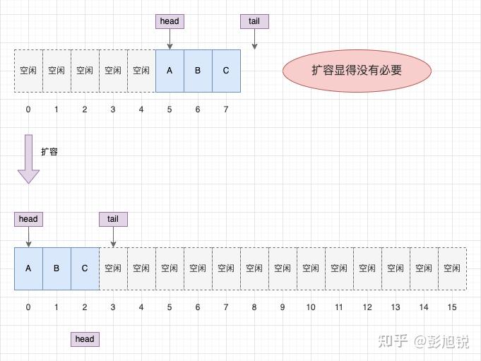说一下 ArrayDeque 和 LinkedList 的区别? - 知乎