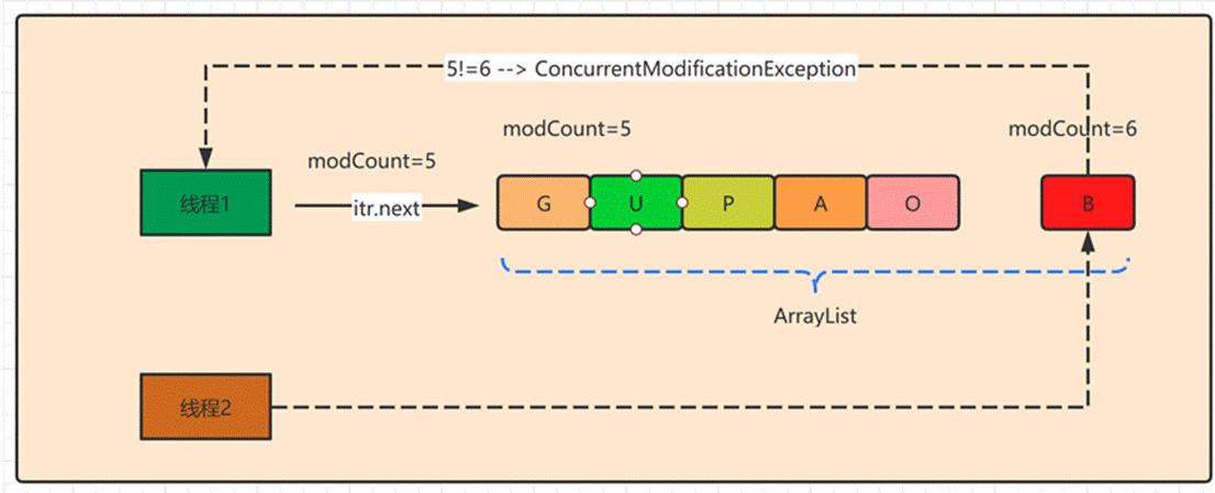 最常用集合 - ArrayList详解 - 知乎