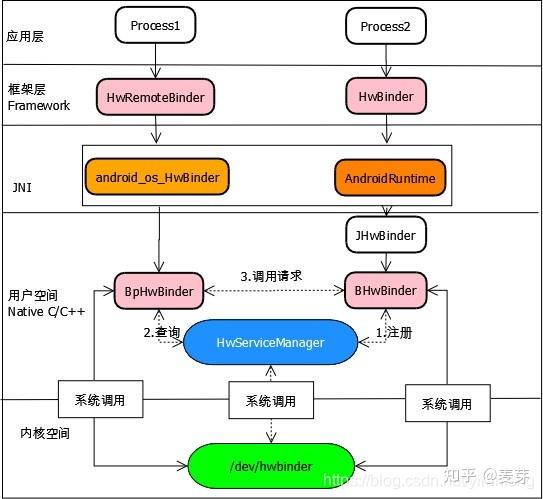 AndroidQ_HwBinder通信原理四_HIDL示例-JAVA服务创建-Client验证 - 知乎