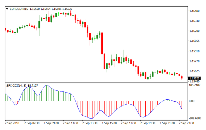 SFX CCI振荡器Metatrader 4外汇指标 - 知乎