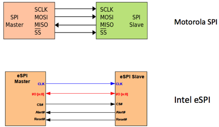 挂SPI羊头，卖LPC的狗肉：Intel eSPI总线 - 知乎