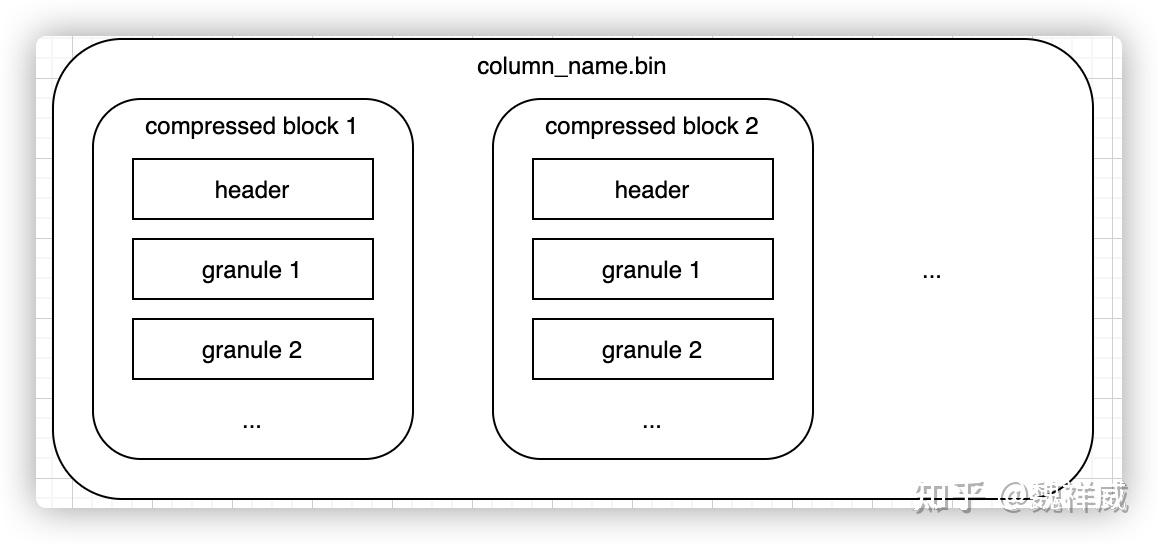 ClickHouse 数据存储结构 - 知乎