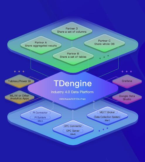时序数据库 TDengine 支持集成开源的物联网平台 ThingsBoard - 知乎