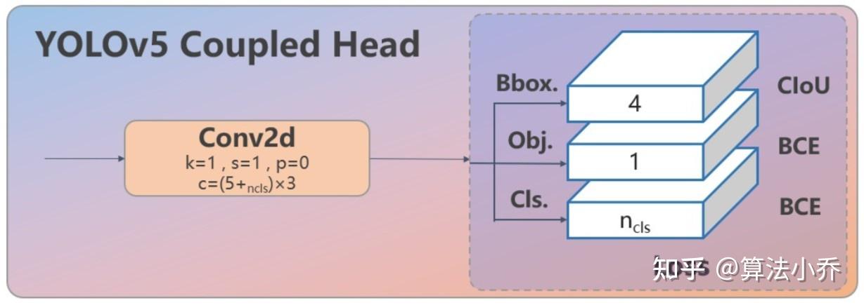 YOLOv8 网络结构-拆解与组装 - 知乎