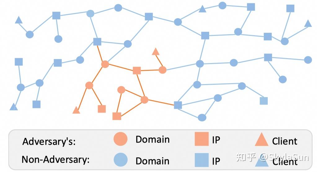 [论文笔记][图应用] Multi-Instance Adversarial Attack on GNN-Based Malicious Domain Detection - 知乎