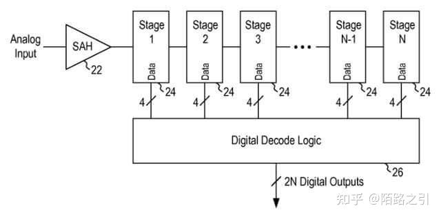 ADC也有很多类，你知道哪几种？ - 知乎