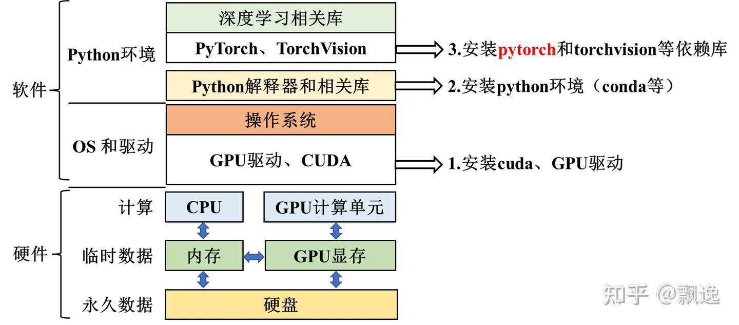 PyTorch总体框架和深度学习算法入门 - 知乎