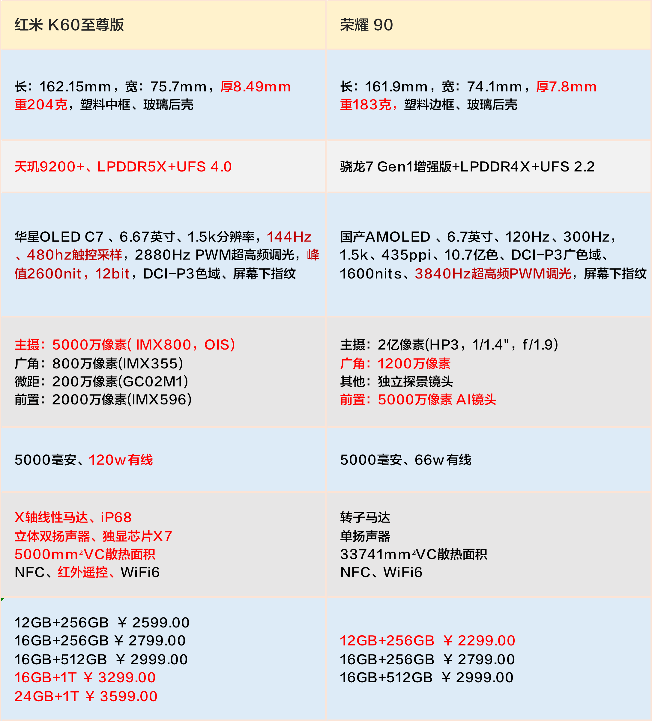 2024年1月了，红米K60至尊版和荣耀90，价格差不多怎么选？ - 知乎