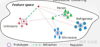 Towards Open World Object Detection - 知乎
