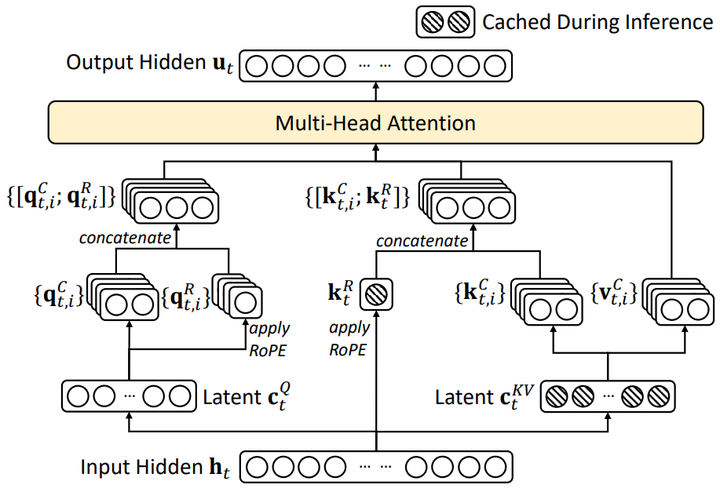 DeepSeek-V2 MLA KV Cache 真的省了吗？ - 知乎