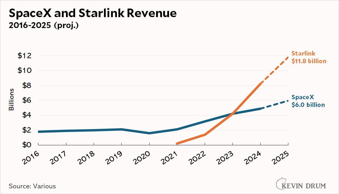 SpaceX 预计 2025 年收入将达到 155 亿美元，背后的原因是什么？ - 知乎