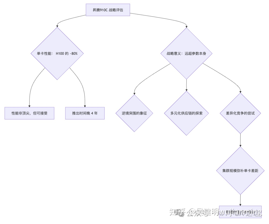 谈谈华为昇腾910C性能 - 吴建明wujianming - 博客园