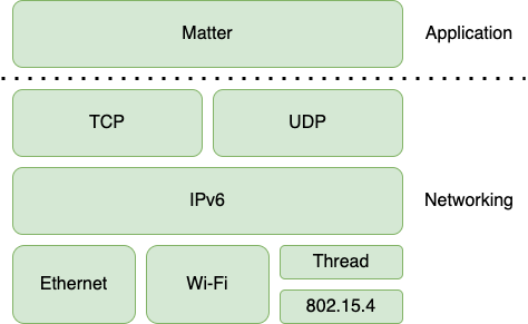 Matter 系列 #5 I Matter 中的 Thread 边界路由器 - 知乎