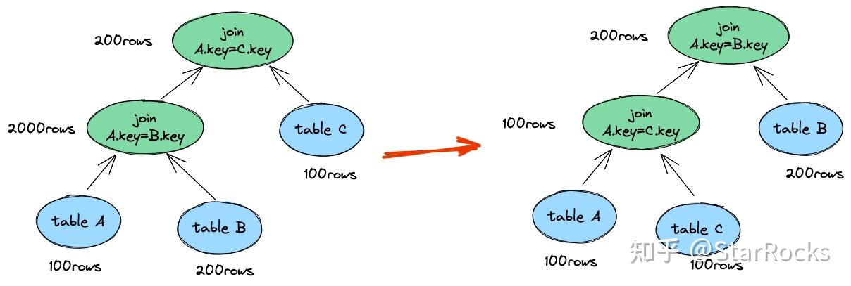 StarRocks Join Reorder 源码解析 - 知乎