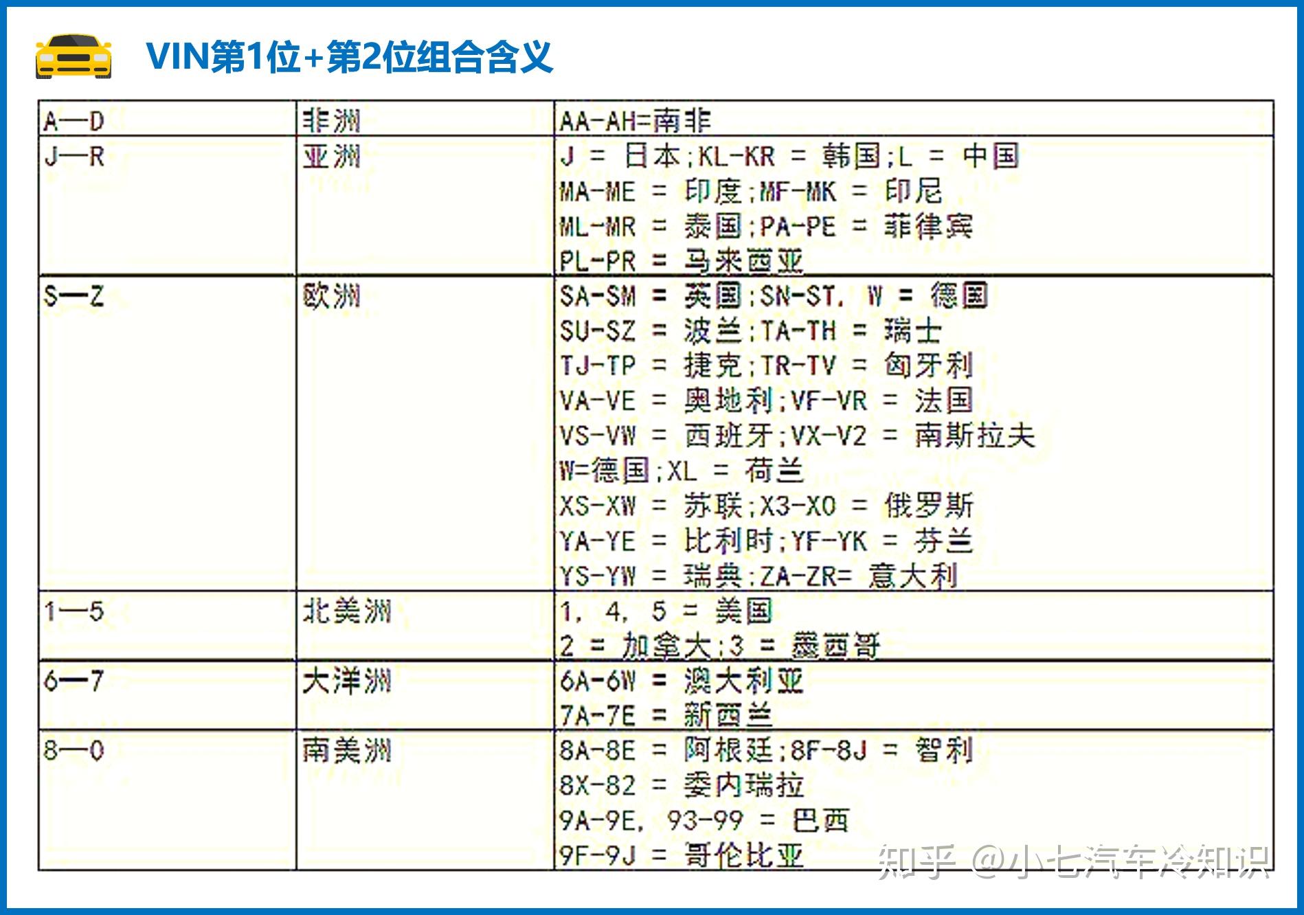 一文看懂汽车VIN码 - 知乎