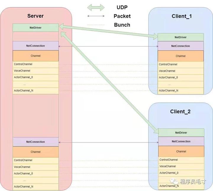 #UE4 UDP是如何进行可靠传输的 - 知乎