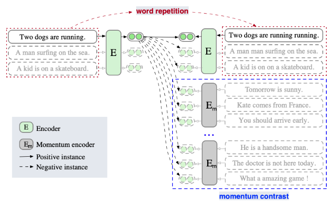 文本表达：SimCSE、ESimCSE对比与实践 - 知乎