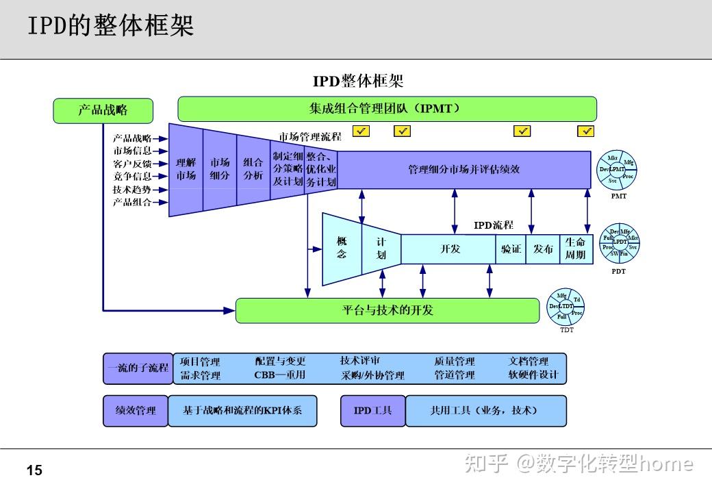 华为IPD产品研发流程体系学习 - 知乎